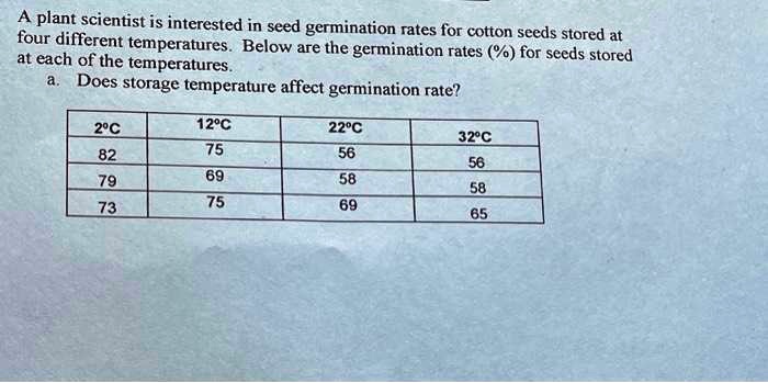 a plant scientist is interested in seed germination rates for cotton ...
