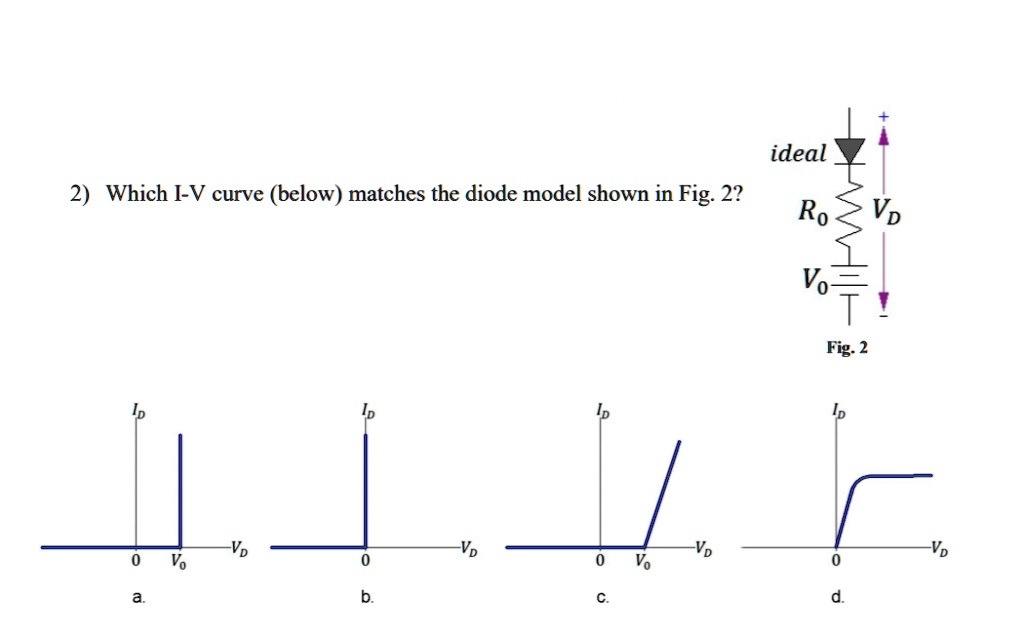 2) Which I-V curve (below) matches the diode model shown in Fig. 2 ...