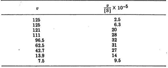 SOLVED: 'From the data table belowfor a hypothetical enzyme-catalyzed ...