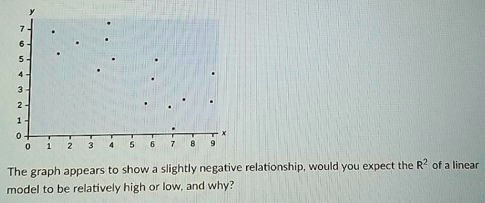 SOLVED: 3 1 0 The graph appears to show a slightly negative ...