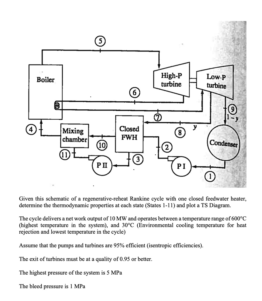 Given this schematic of a regenerative-reheat Rankine cycle with one ...