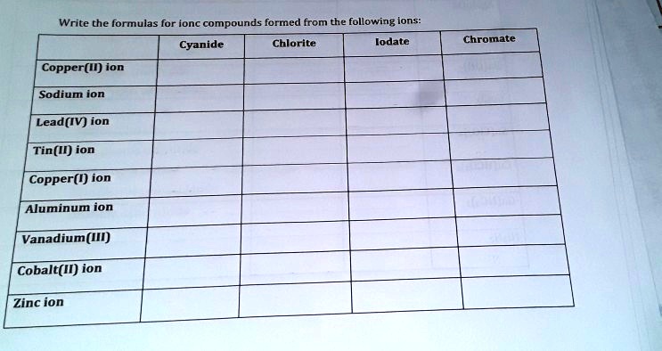 SOLVED:Write the formulas for ionc compounds formed from the following ...