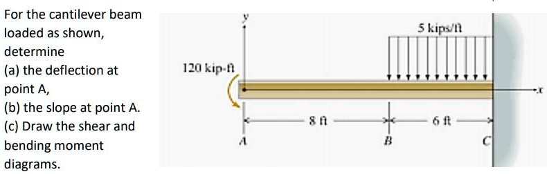 SOLVED: For the cantilever beam loaded as shown, determine the ...