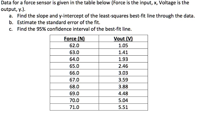 data for a force sensor is given in the table below force is the input ...