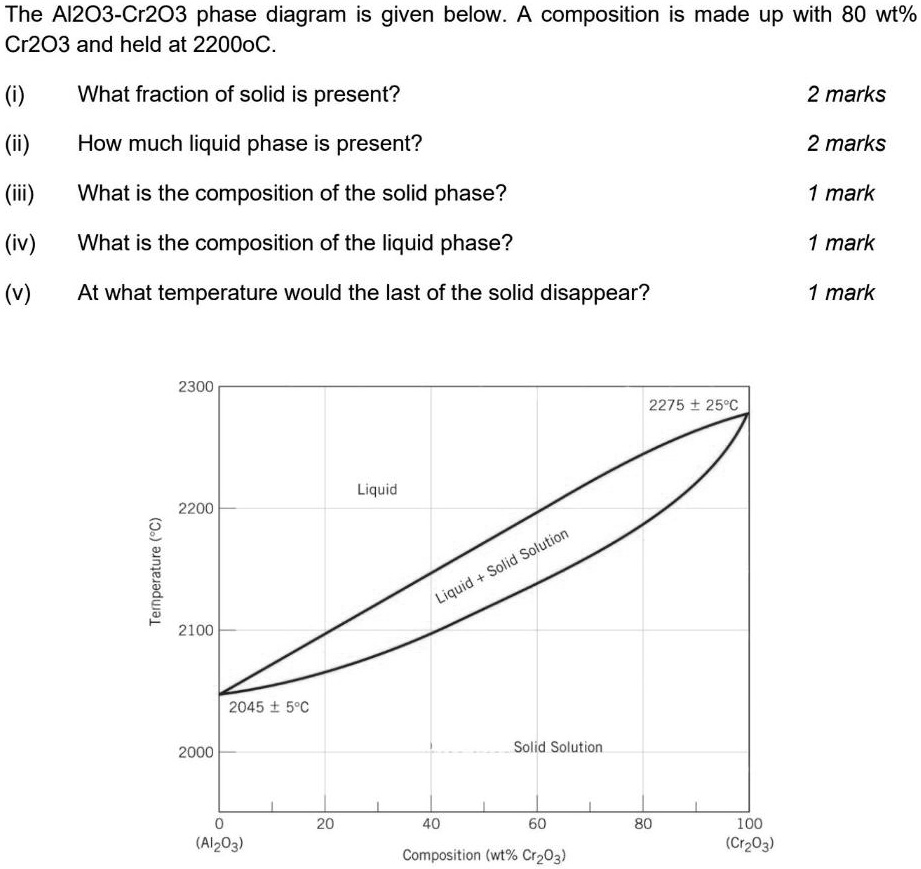 The Al2o3 Cr2o3 Phase Diagram Is Given Below A Composition Is Made Up