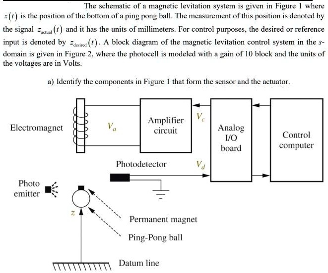 SOLVED: The schematic of magnelic levitalion system is given in Figure ...