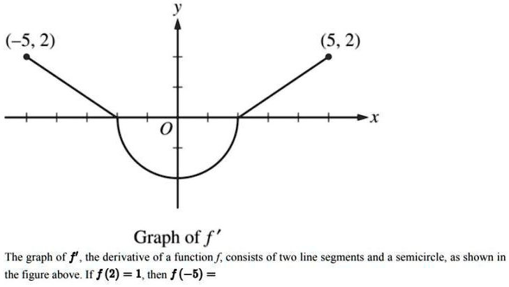 SOLVED: (-5,2) (5,2) Graph of f The graph of f', the derivative of a function f, consists of two ...
