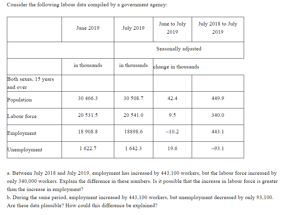 Consider the following labour data compiled by a government agency: a ...