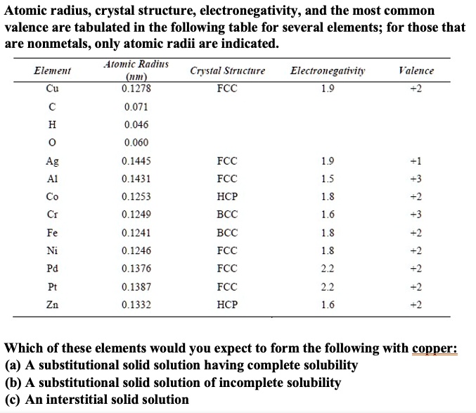 atomic radius crystal structure electronegativity and the most common ...