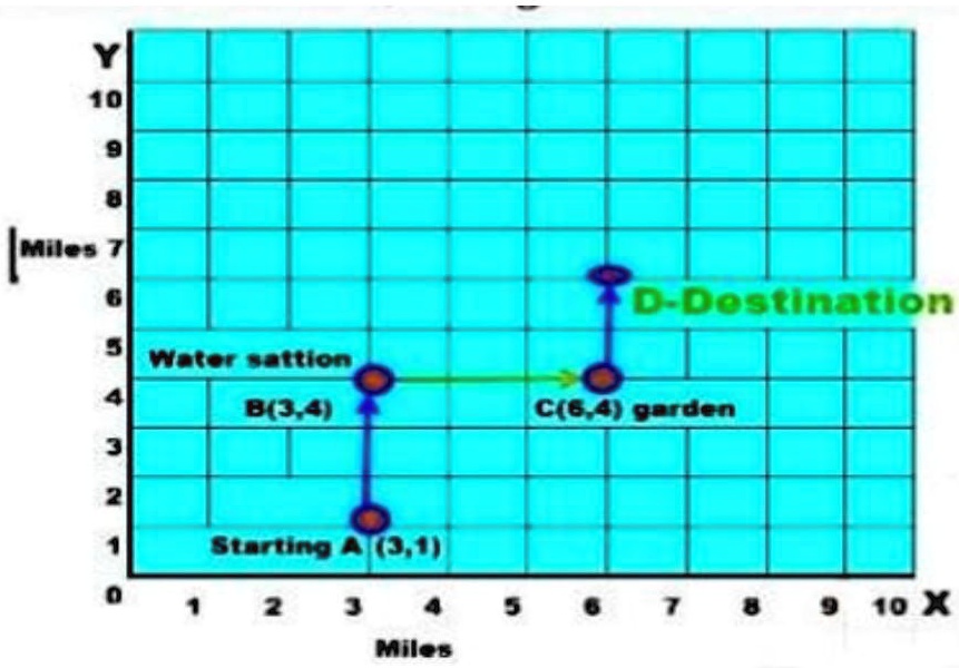 Y 10 9 8 Miles 7 6 D-Destination 5 Water sattion 4 B(3,4) C(6,4) garden ...
