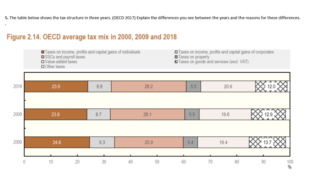 5. The table below shows the tax structure in three years. (OECD 2017) Explain the differences ...