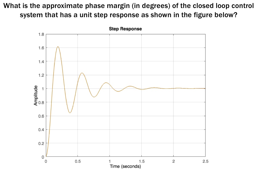 SOLVED: What is the approximate phase margin (in degrees) of the closed ...