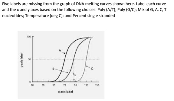 SOLVED: Five labels are missing from the graph of DNA melting curves ...