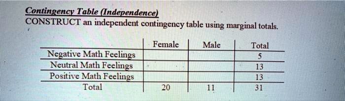 SOLVED: Contingency Table (Independence) Construct an independent ...