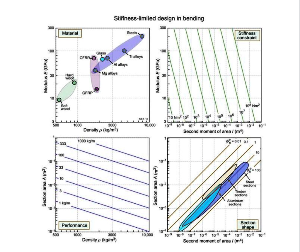SOLVED: Use the four-segment chart for stiffness-limited design. Use ...