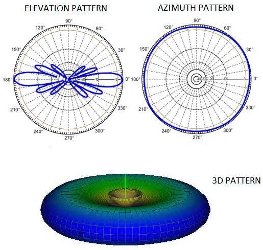 SOLVED: The figure below shows the wave propagation characteristics of ...