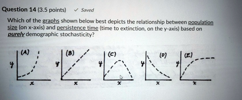 SOLVED: Question 14 (3.5 points) Saved Which of the graphs shown below ...
