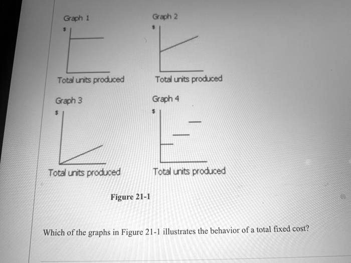 Graph 1 Graph 2 Total units produced Graph 3 Total units produced Graph 4 Total units produced ...