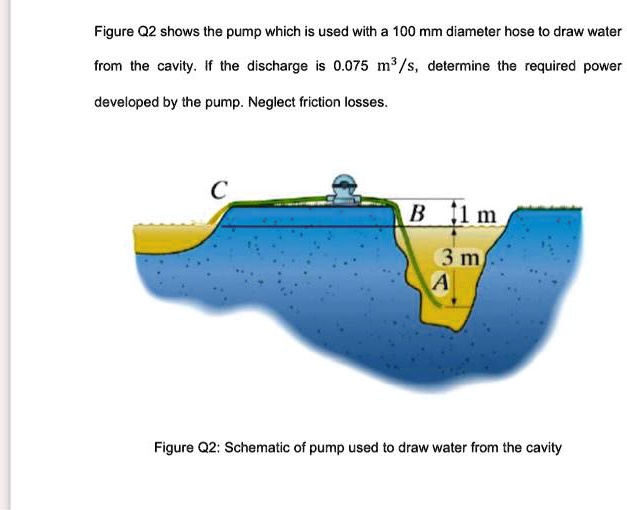 figure 02 shows the pump which is used with a 100 mm diameter hose to ...