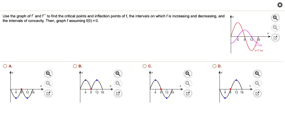 SOLVED: Use the graph of f' and f" to find the critical points and inflection points of the ...