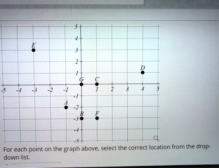 For each point on the graph above; select the correct location from the ...
