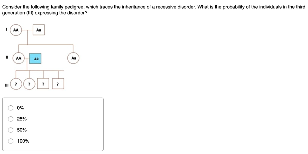 SOLVED: Consider the following family pedigree which traces the ...