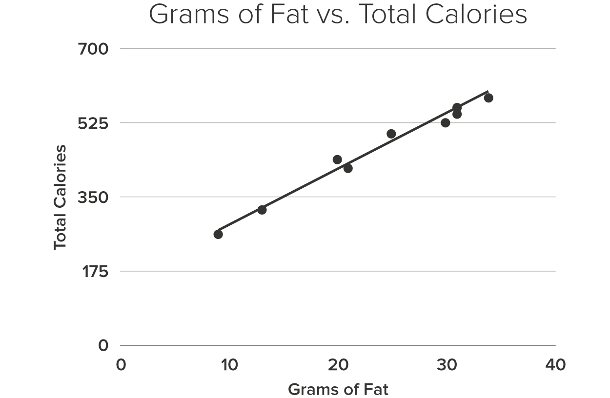 SOLVED: Grams of Fat vs. Total Calories 700 0