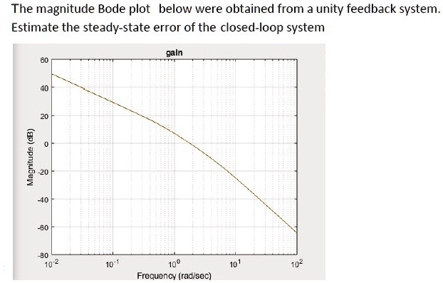 SOLVED: The magnitude Bode plot below were obtained from a unity feedback system Estimate the ...