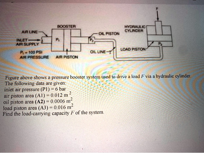 BOOSTER AIR LINE INLET P? HYDRAULIC CYLINDER OIL PISTON P? AIR SUPPLY P? = 100 PSI LOAD PISTON P ...