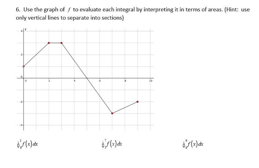 SOLVED: Use the graph of f(x) to evaluate each integral by interpreting ...