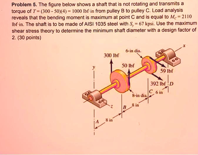 SOLVED: Problem 5.The figure below shows a shaft that is not rotating ...