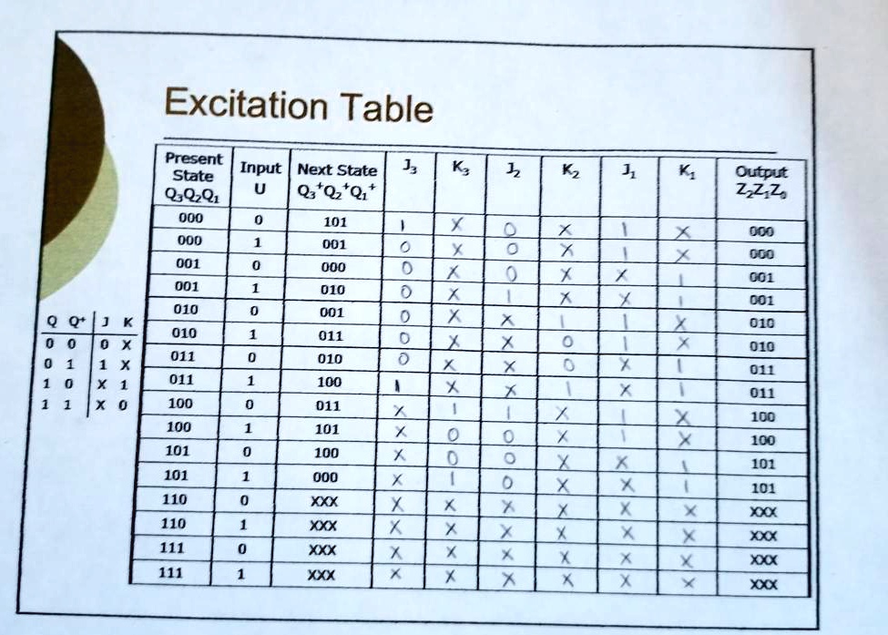2) Using the excitation table completed in Problem #1, a) Determine the ...