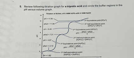 5. Review following titration graph for a triprotic acid and circle the ...