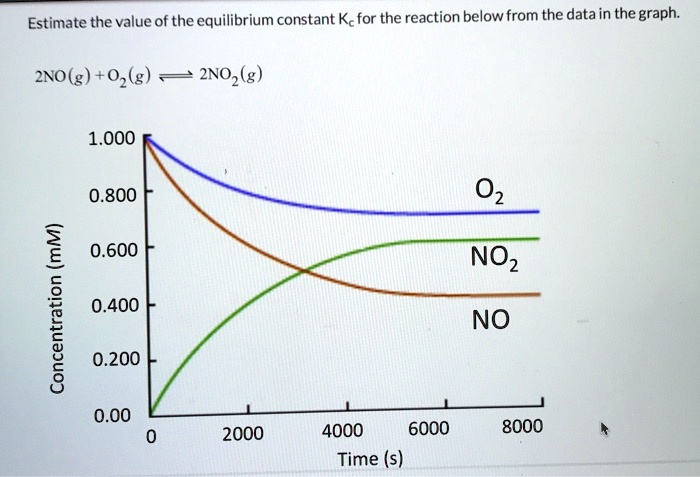 SOLVED: Estimate the value of the equilibrium constant Kc for the ...