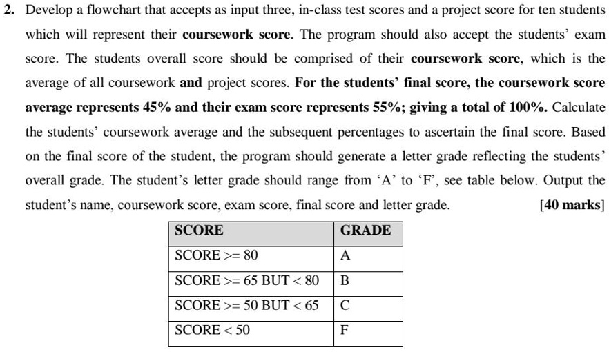 SOLVED: structured flowchart Develop a flowchart that accepts as input ...