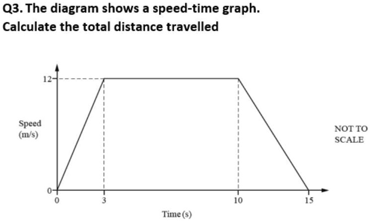 please with steps urgent 03the diagram shows a speed time graph ...