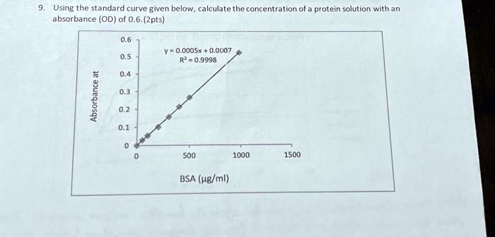 9. Using the standard curve given below, calculate the concentration of ...