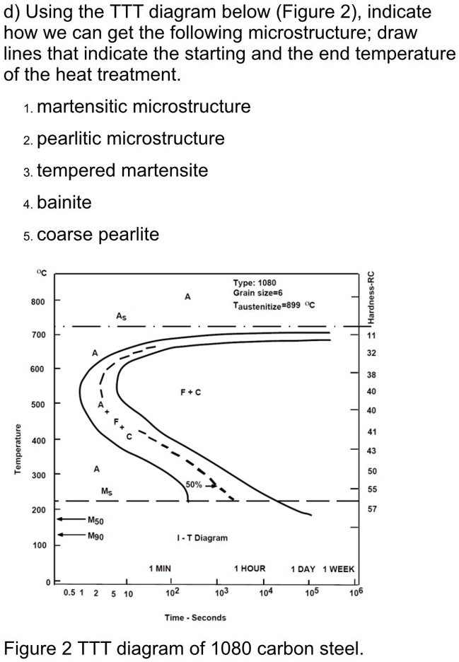 SOLVED: Using the TTT diagram below (Figure 2), indicate how we can get ...