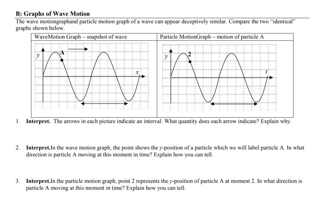B: Graphs of Wave Motion The wave motiongraphand particle motion graph ...