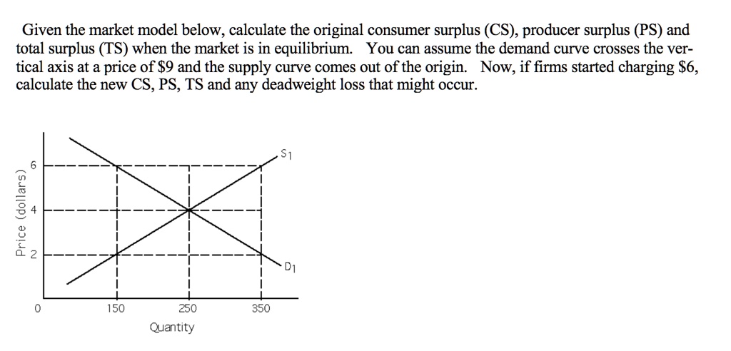 Given the market model below, calculate the original consumer surplus (CS), producer surplus (PS ...