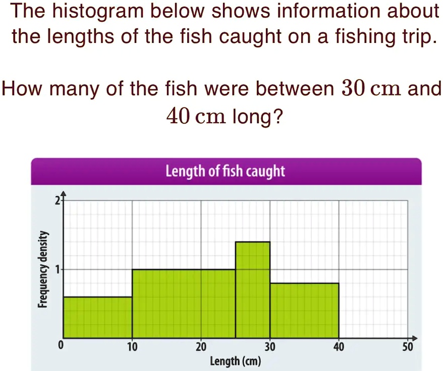 The histogram below shows information about the lengths of the fish ...