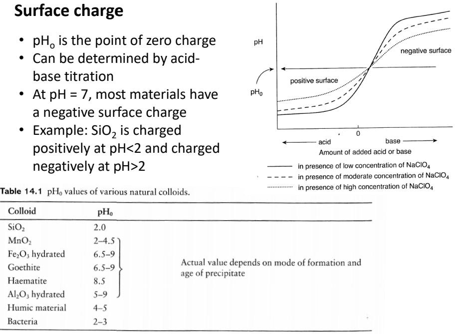 surface charge pho is the point of zero charge negative surface can be ...