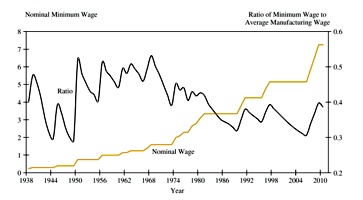 (a) Describe how the ratio of the federal minimum wage to the average ...
