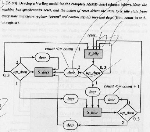 SOLVED: Develop a Verilog model for the complete ASMD chart shown below. Note that the machine ...