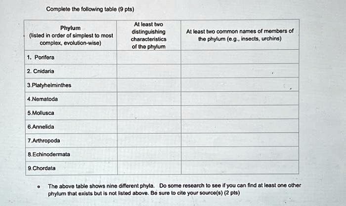 Complete the following table (9 pts) Phylum (listed in order of simplest to most complex ...