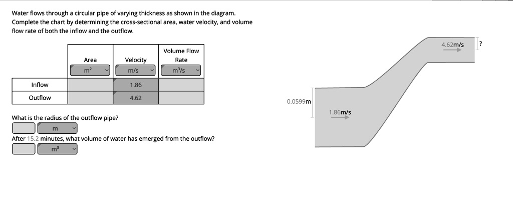 SOLVED: Water flows through a circular pipe of varying thickness as shown in the diagram ...