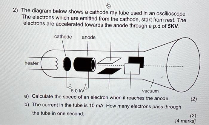 2) The diagram below shows a cathode ray tube used in an oscilloscope ...