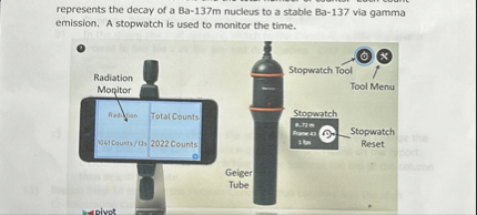 represents the decay of a B a-137 m nucleus to a stable Ba-137 via ...