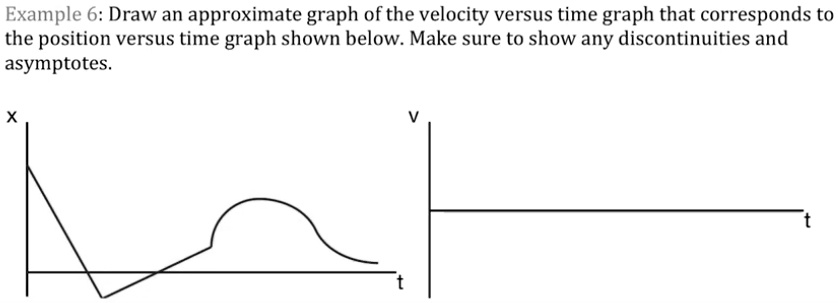 SOLVED: Example 6: Draw an approximate graph of the velocity versus ...