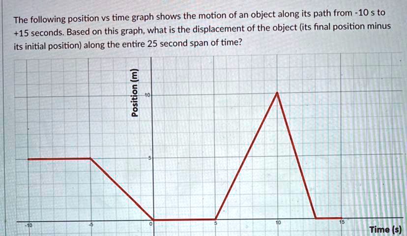 The following position vs time graph shows the motion of an object ...